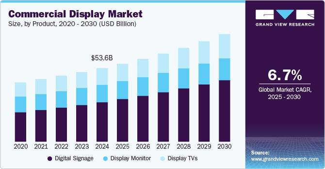 Commercial Display Market Size, Share| Industry Report 2030