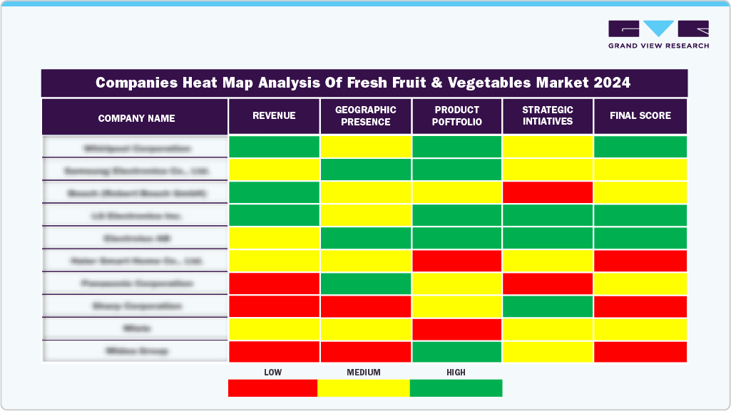 Fresh Fruits & Vegetables Market Size | Industry Report, 2033