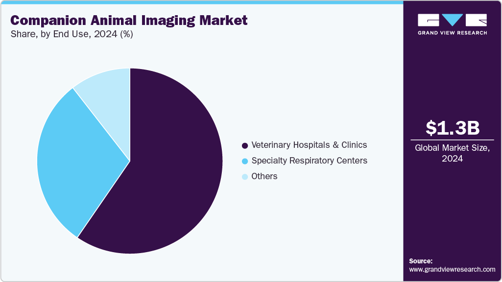 Companion Animal Imaging Market Size, Share Report, 2033