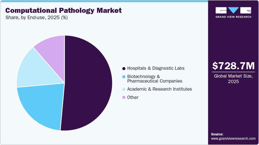 Computational Pathology Market Size | Industry Report, 2030