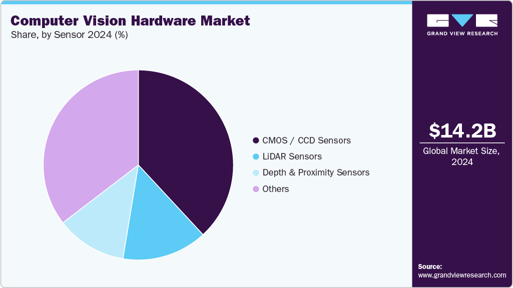 Computer Vision Hardware Market Size, Share | Report, 2033