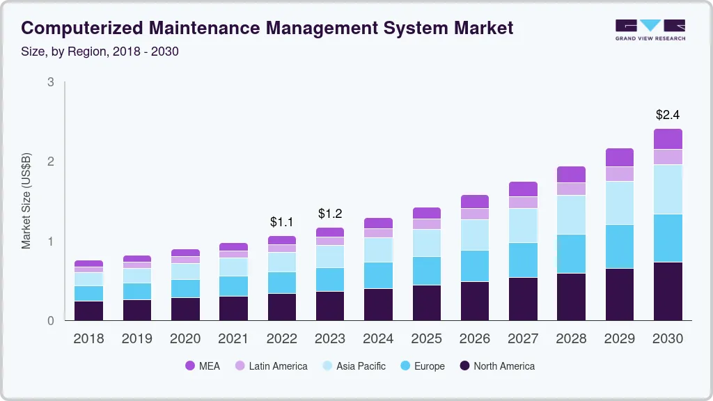 Computerized Maintenance Management System Market, 2030