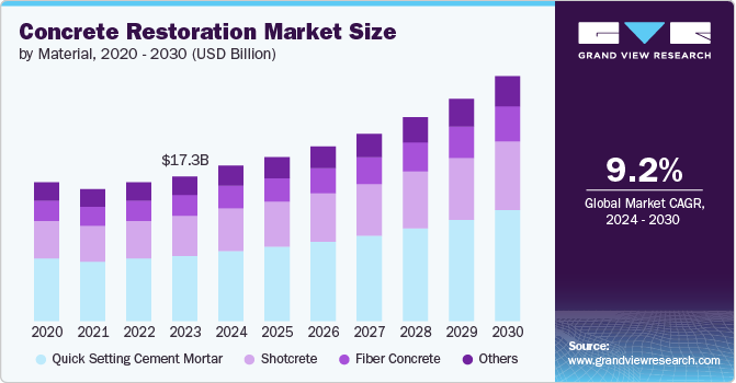 Concrete Restoration Market Size And Share Report, 2030