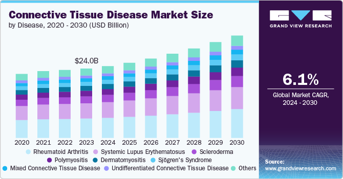 Connective Tissue Disease Market Size & Share Report 2030