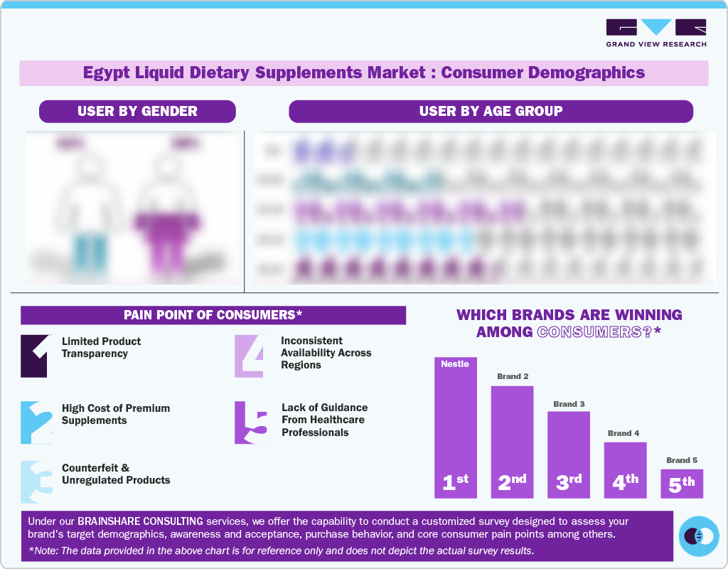 Egypt Liquid Dietary Supplements Market Size Report, 2030