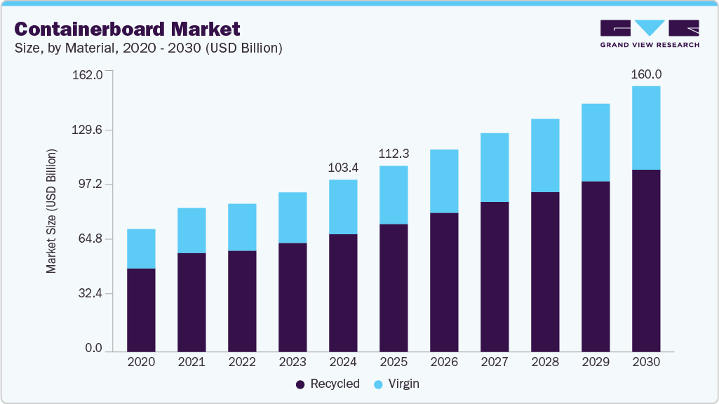 Containerboard Market Size & Share | Industry Report, 2030