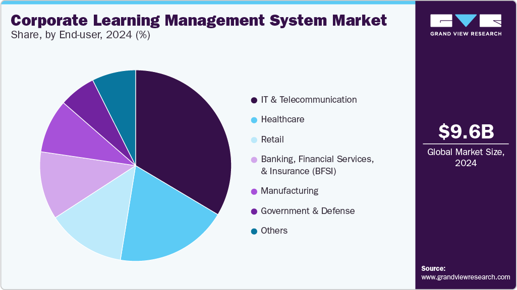 Corporate Learning Management System Market Report, 2030