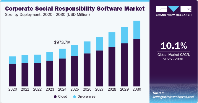 Corporate Social Responsibility Software Market Report, 2030