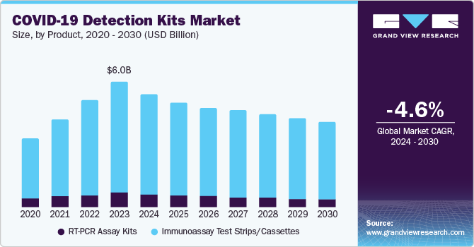 COVID-19 Detection Kits Market Size & Share Report, 2030