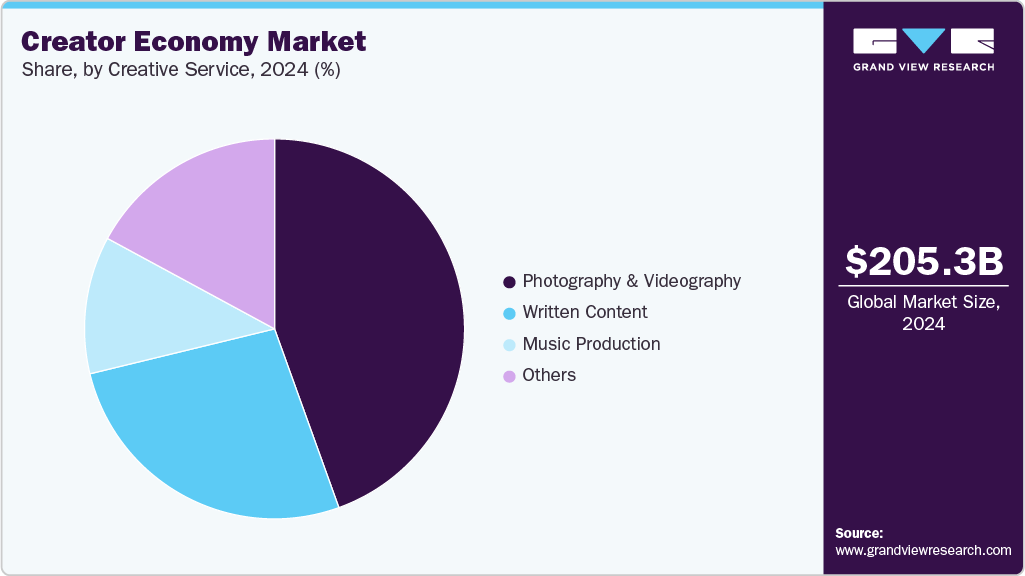 Creator Economy Market Size, Share | Industry Report, 2033