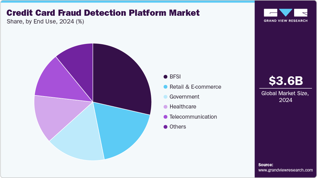 Credit Card Fraud Detection Platform Market Report, 2033
