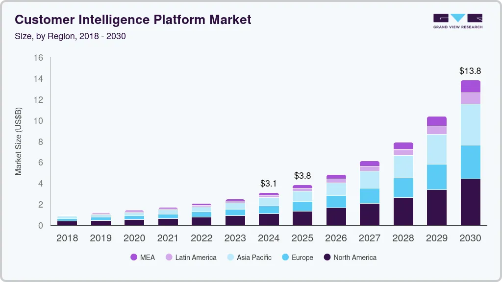 Customer Intelligence Platform Market Size Report, 2030