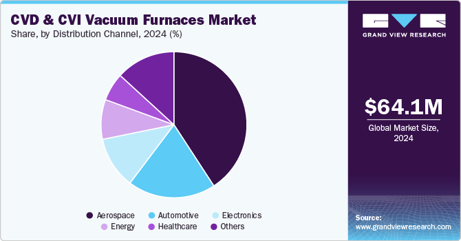 CVD And CVI Vacuum Furnaces Market Size Report, 2030