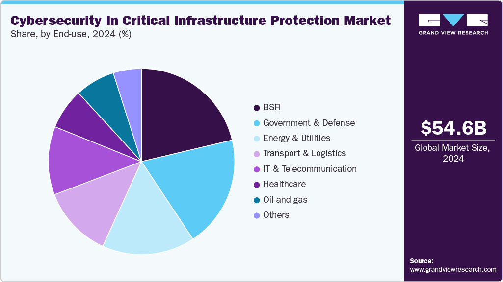Cybersecurity In Critical Infrastructure Protection Market Report 2033