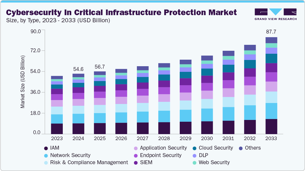 Cybersecurity In Critical Infrastructure Protection Market Report 2033