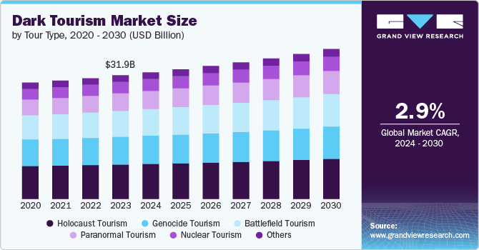 Dark Tourism Market Size, Share And Growth Report, 2030