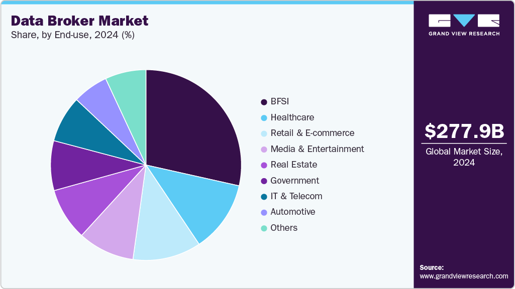 Data Broker Market Size And Share | Industry Report, 2033