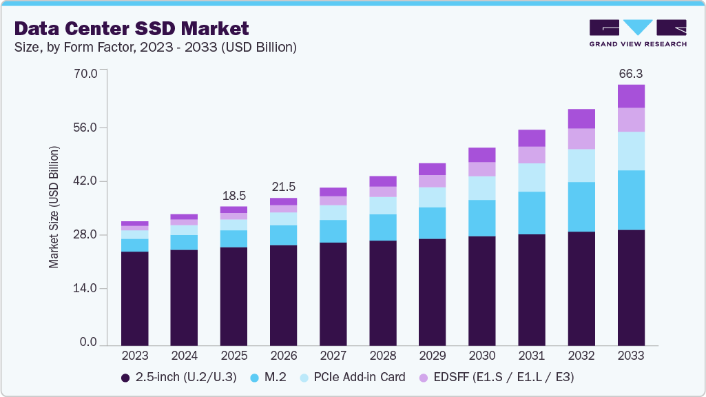 Data Center SSD Market Size & Share | Industry Report 2033