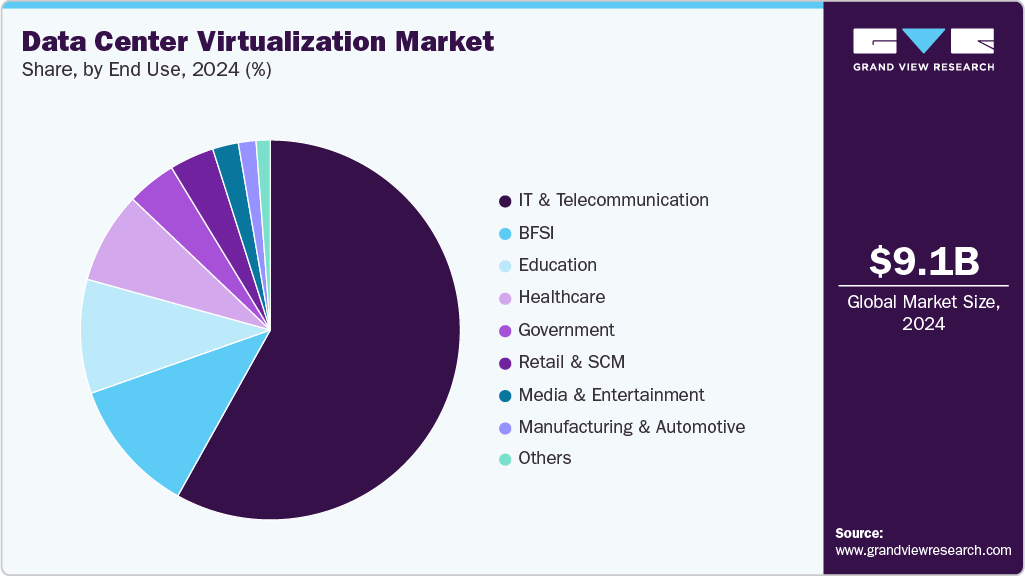 Data Center Virtualization Market Size | Industry Report, 2033