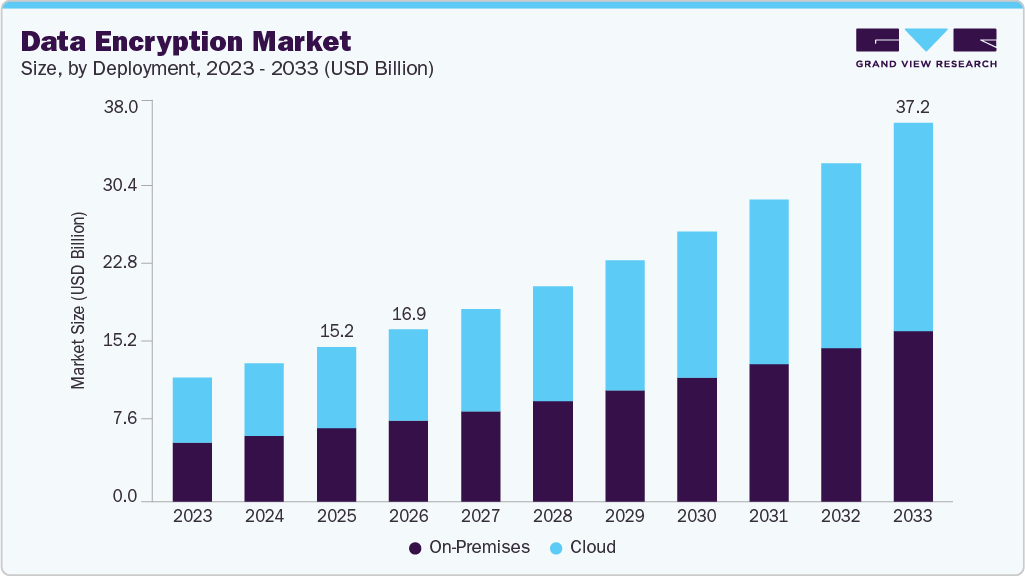 Data Encryption Market Size And Share Report, 2026-2033