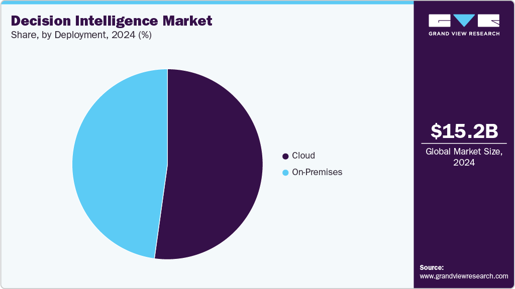 Decision Intelligence Market Size | Industry Report, 2030