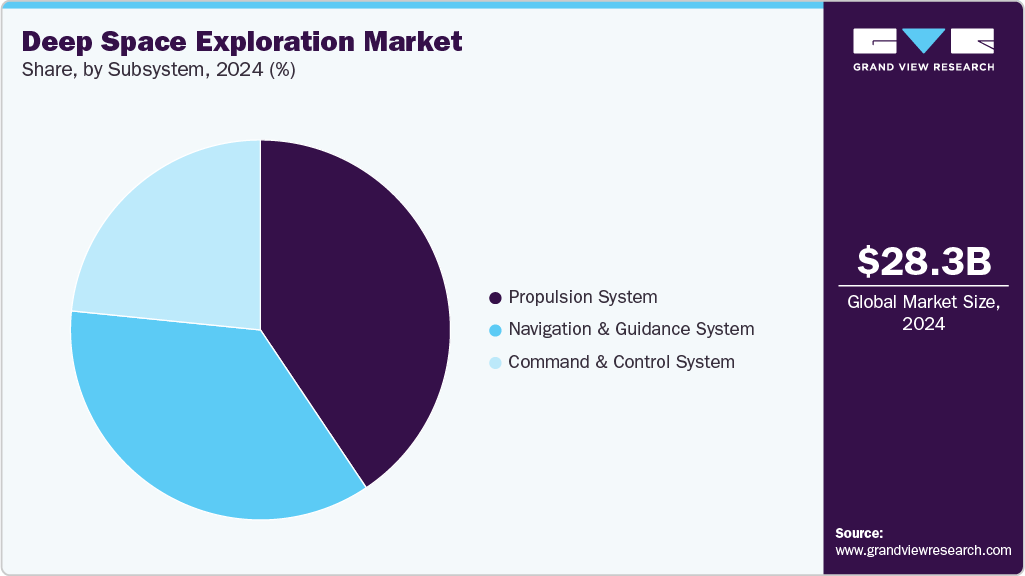 Deep Space Exploration Market Size | Industry Report, 2033