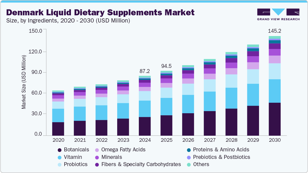 Denmark Liquid Dietary Supplements Market Report, 2030