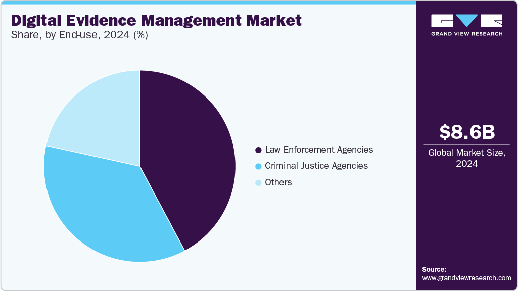 Digital Evidence Management Market | Industry Report, 2030