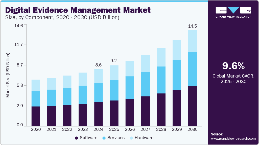 Digital Evidence Management Market | Industry Report, 2030