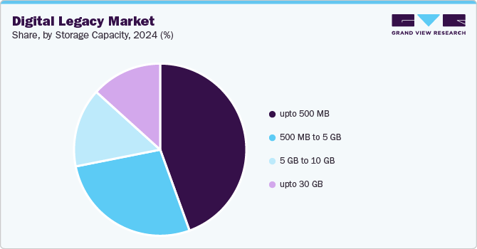 Digital Legacy Market Size & Share | Industry Report, 2030