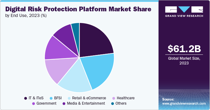 Digital Risk Protection Platform Market Size Report, 2030