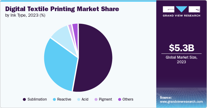 Digital Textile Printing Market Size And Share Report, 2030