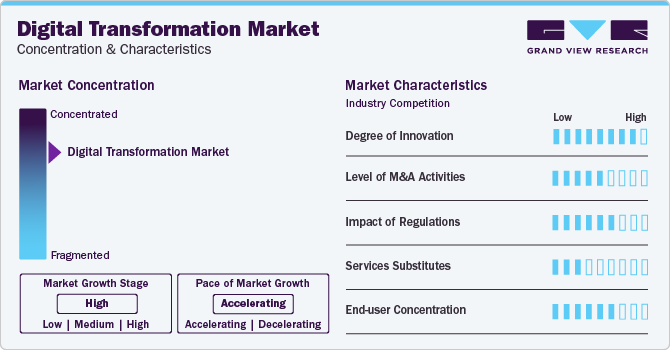 Digital Transformation Market Size And Share Report, 2030