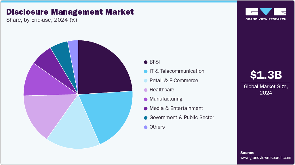Disclosure Management Market Size | Industry Report, 2033
