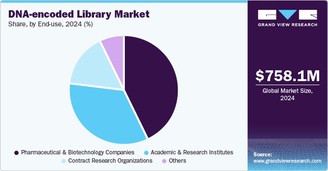 DNA-encoded Library Market Size | Industry Report, 2030