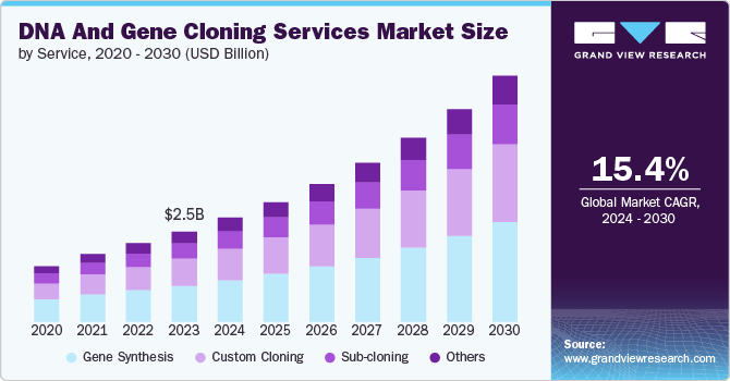 DNA And Gene Cloning Services Market Size Report, 2030