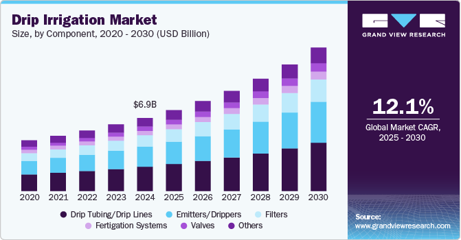 Drip Irrigation Market Size & Share | Industry Report, 2030