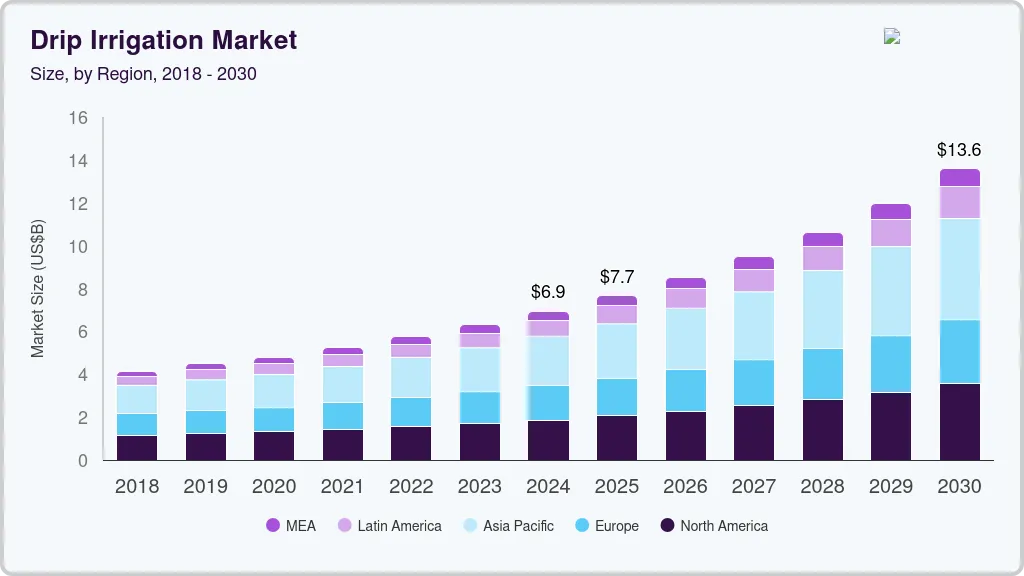 Drip Irrigation Market Size & Share | Industry Report, 2030