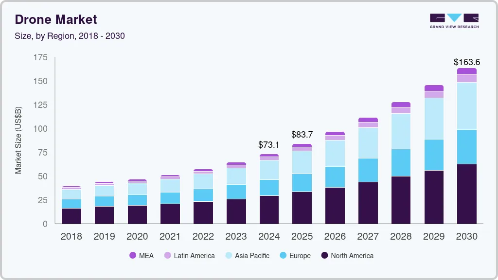 Drone Market Size, Share & Growth | Industry Report, 2030