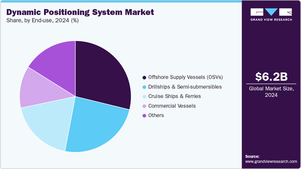 Dynamic Positioning System Market | Industry Report, 2033