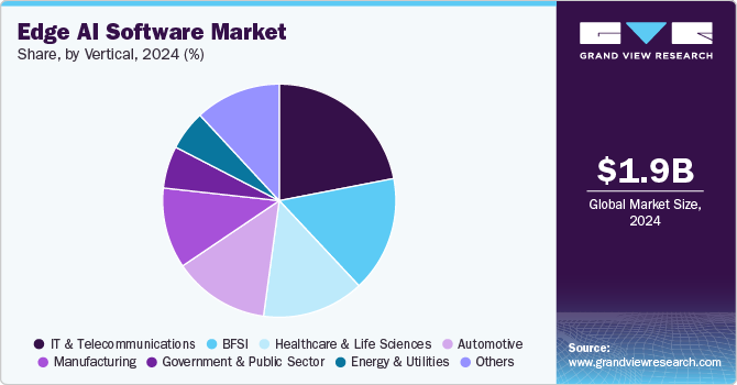 Edge AI Software Market Size, Share | Industry Report, 2030