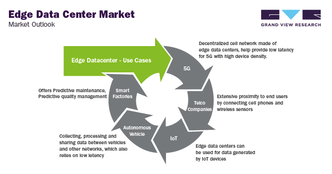 Edge Data Center Market Size | Global Report, 2022-2030