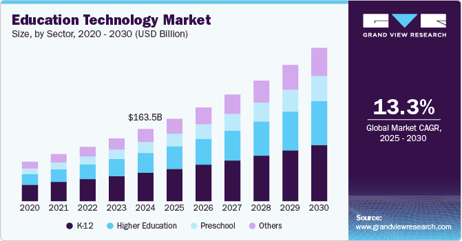 Education Technology Market Size | Industry Report, 2030
