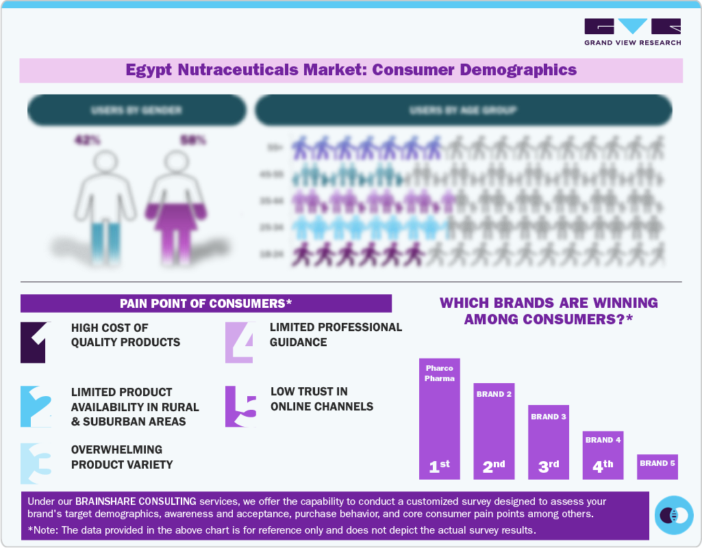 Egypt Nutraceuticals Market Size | Industry Report, 2033