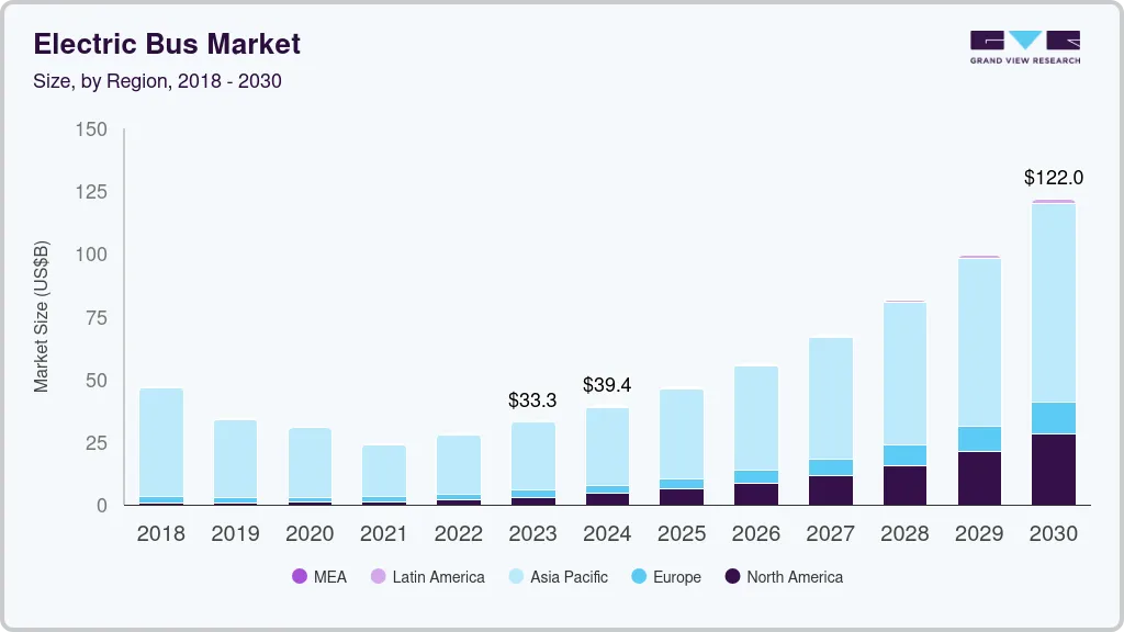 Electric Bus Market Size, Share And Growth Report, 2030