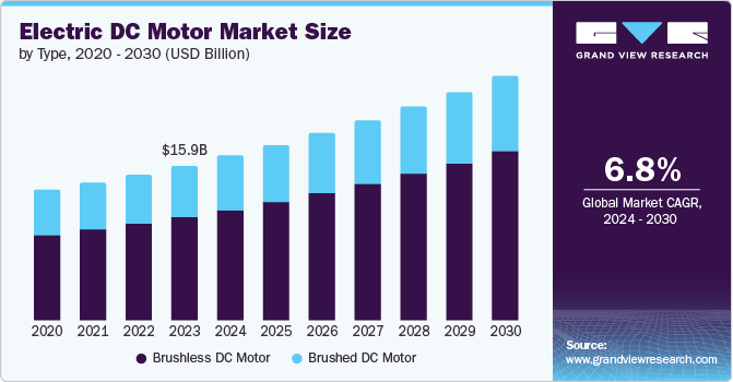 Electric DC Motor Market Size, Share & Growth Report, 2030