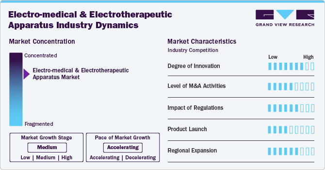 Electro-medical And Electrotherapeutic Apparatus Market, 2030