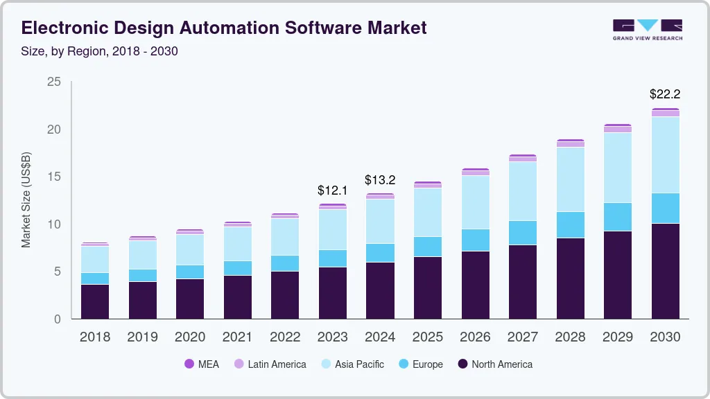 Electronic Design Automation Software Market Report, 2030