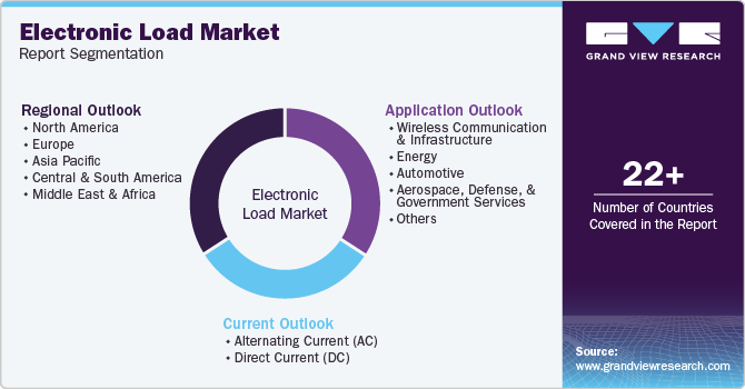 Electronic Load Market Size & Share | Industry Report, 2030