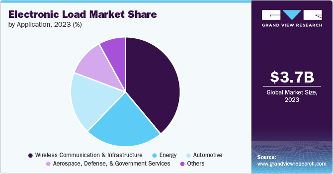Electronic Load Market Size & Share | Industry Report, 2030